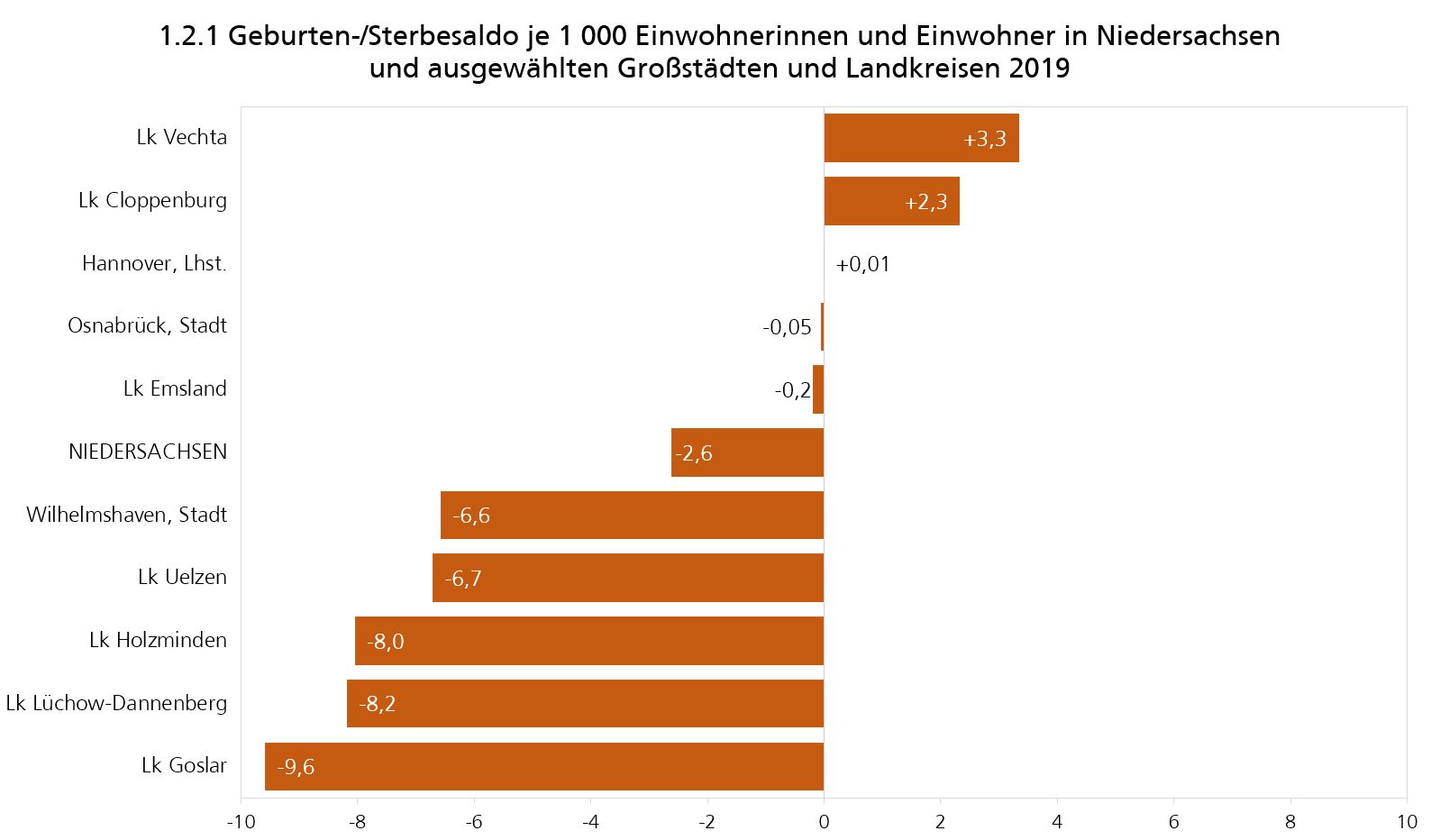 Sozialberichterstattung Niedersachsen: Bevölkerungsbewegung